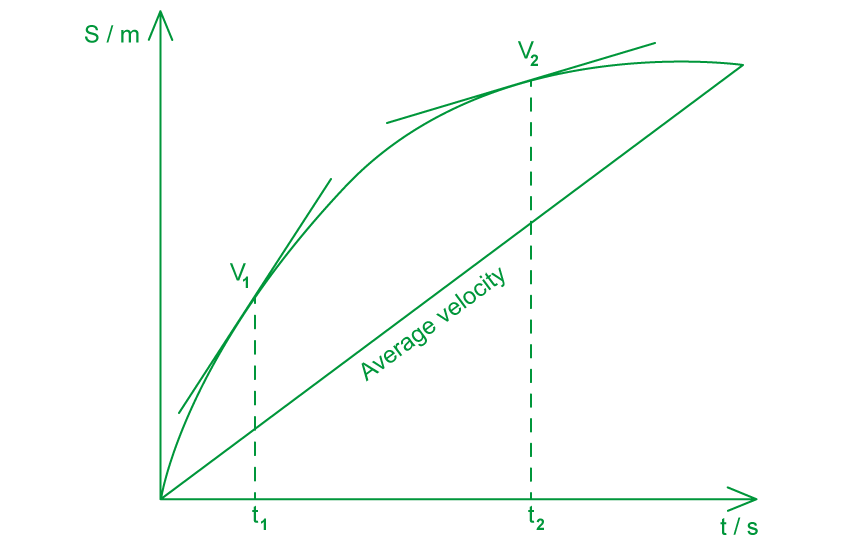 Instantaneous Velocity Average Vs. Instantaneous Velocity (quick