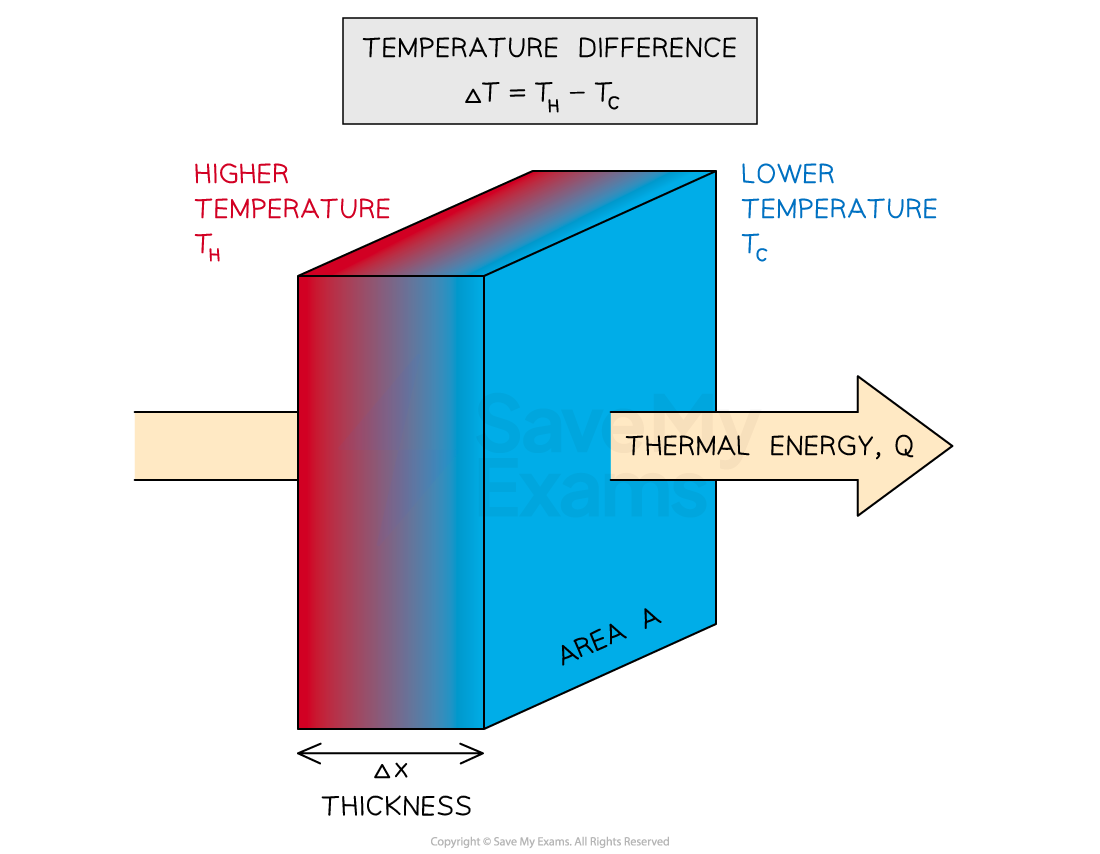Thermal Conduction Diagram
