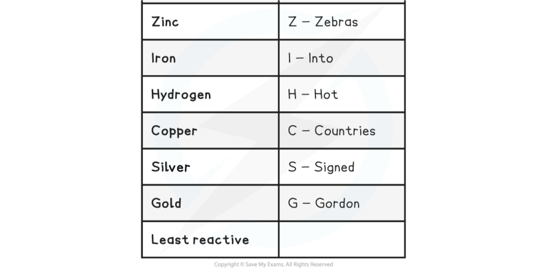 Reactivity Chart Periodic Table Wikipedia