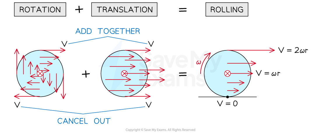 Rotational Energy