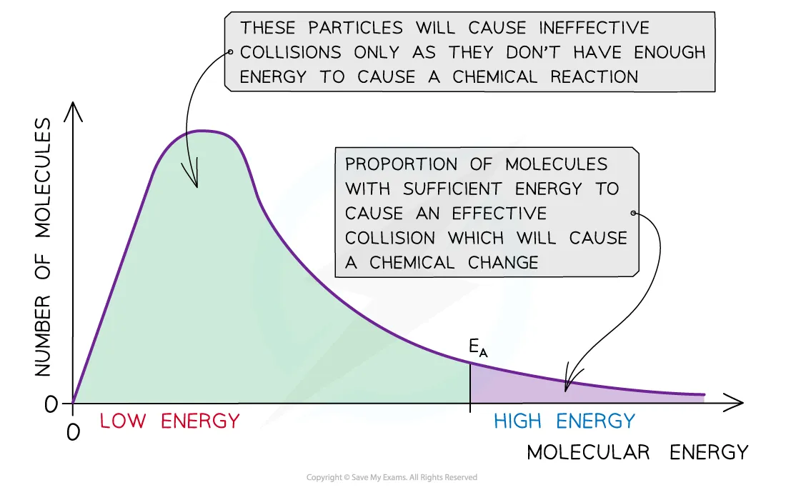 Chemistry Graph