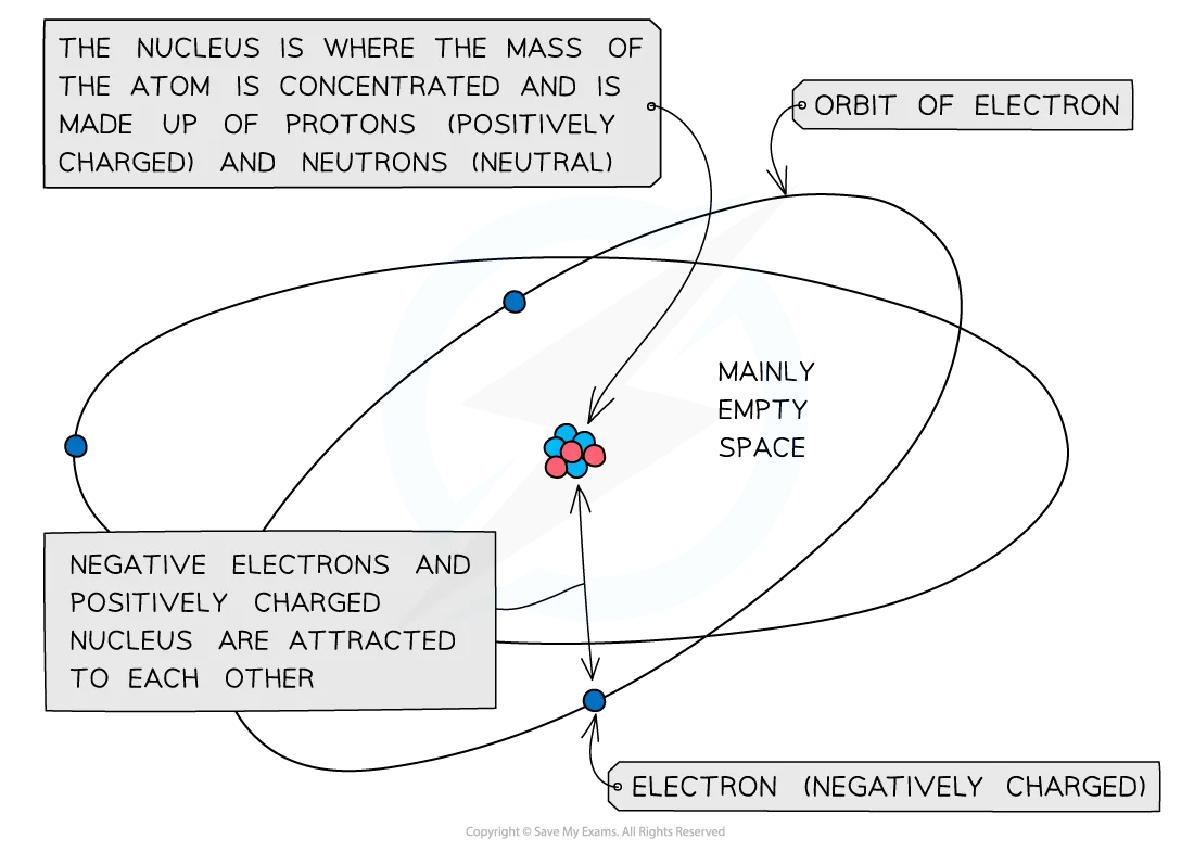 Atomic Structure Relph Science Blog Atomic Structure, Conceptual
