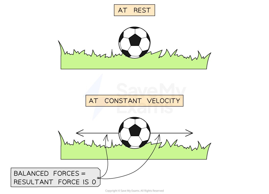 Newtons Second Law Football Examples Force And Newton's Second Law