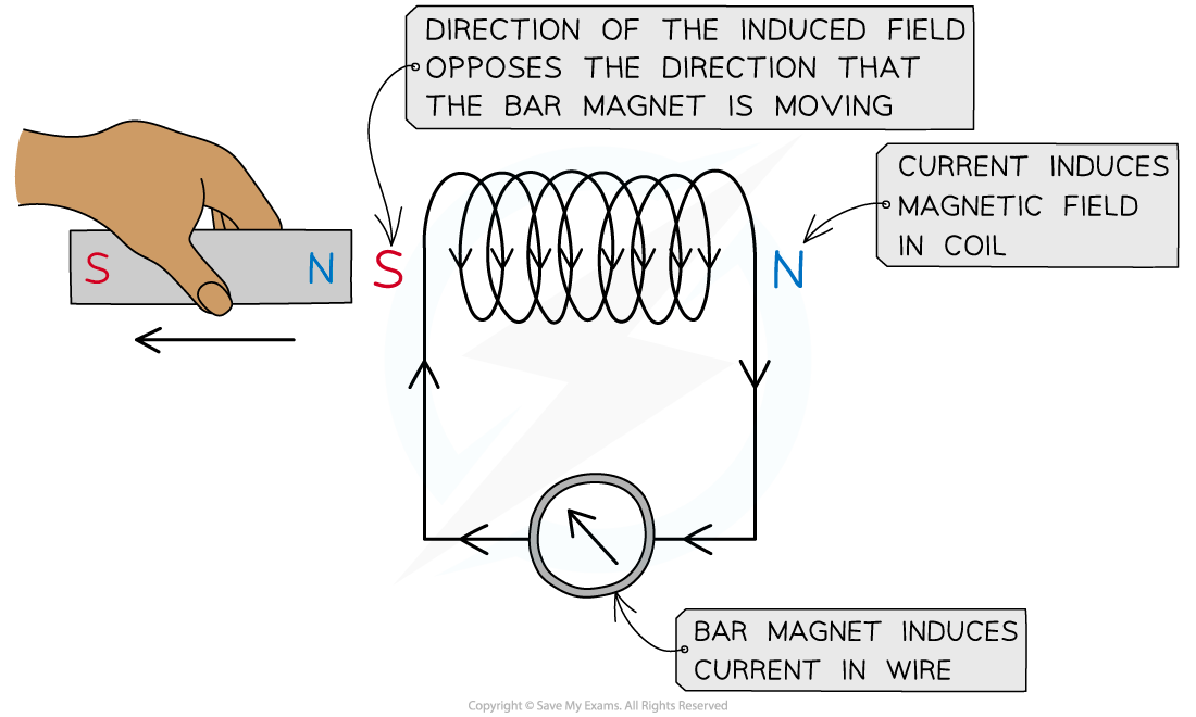 Lenzs Law Equation Faraday's & Lenz's Laws | Cambridge (CIE) A Level