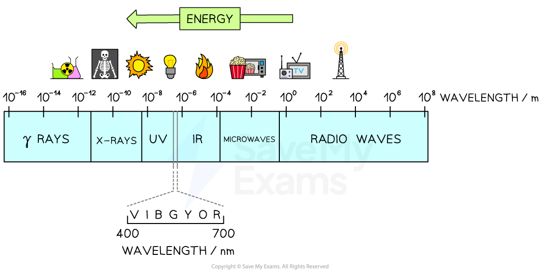 Em Spectrum Diagram Gcse