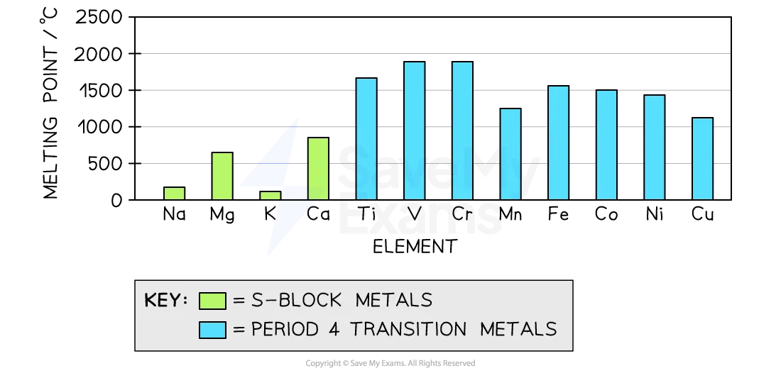 Period 4 Transition Elements
