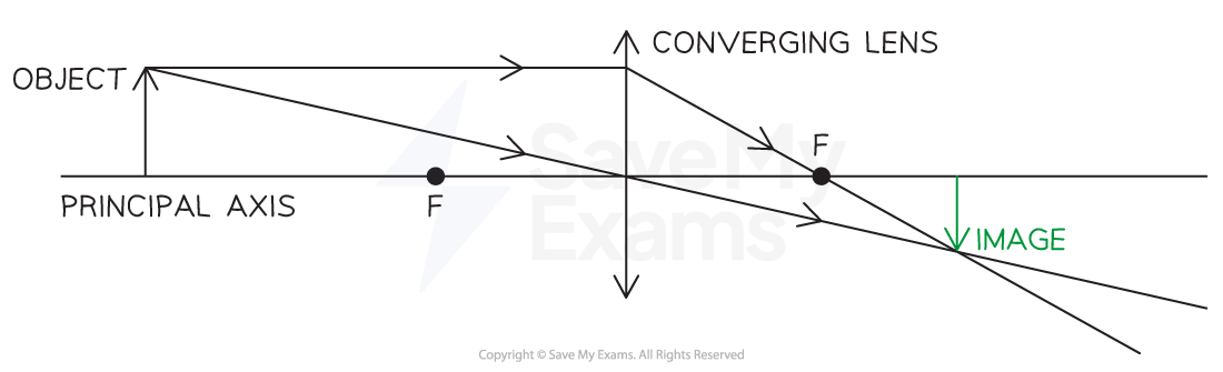 Converging Lens Ray Diagram