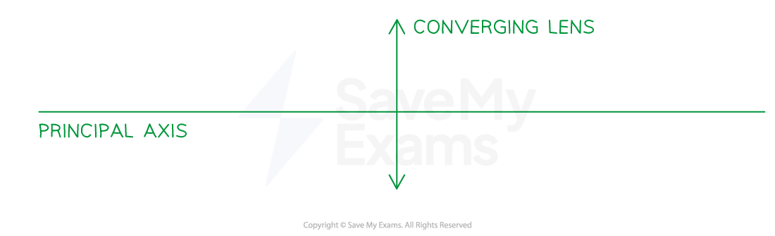 Converging Lens Bbc Bitesize