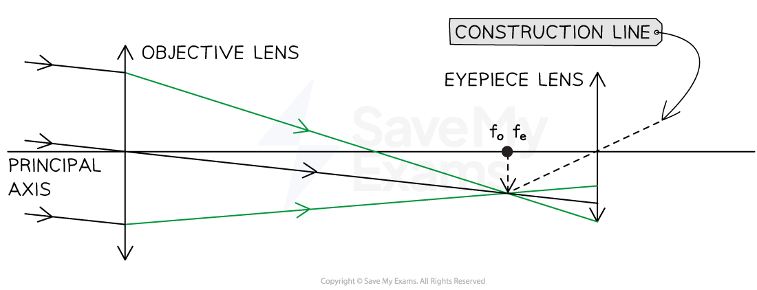 Telescope Ray Diagram Refraction Physics