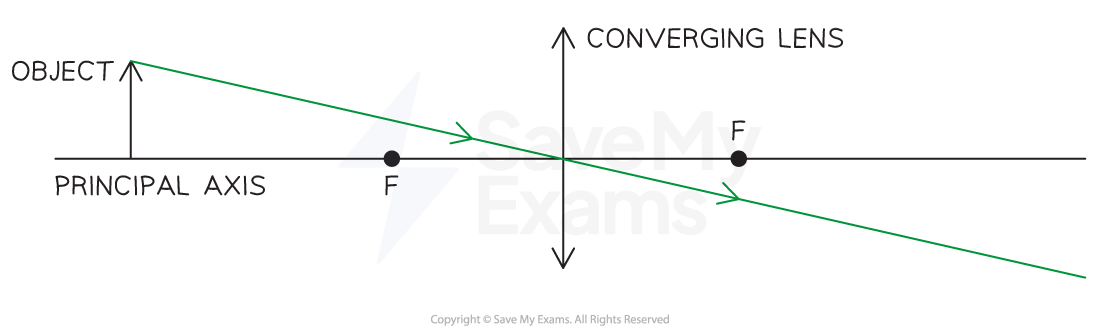 Telescope Ray Diagram Refraction Physics