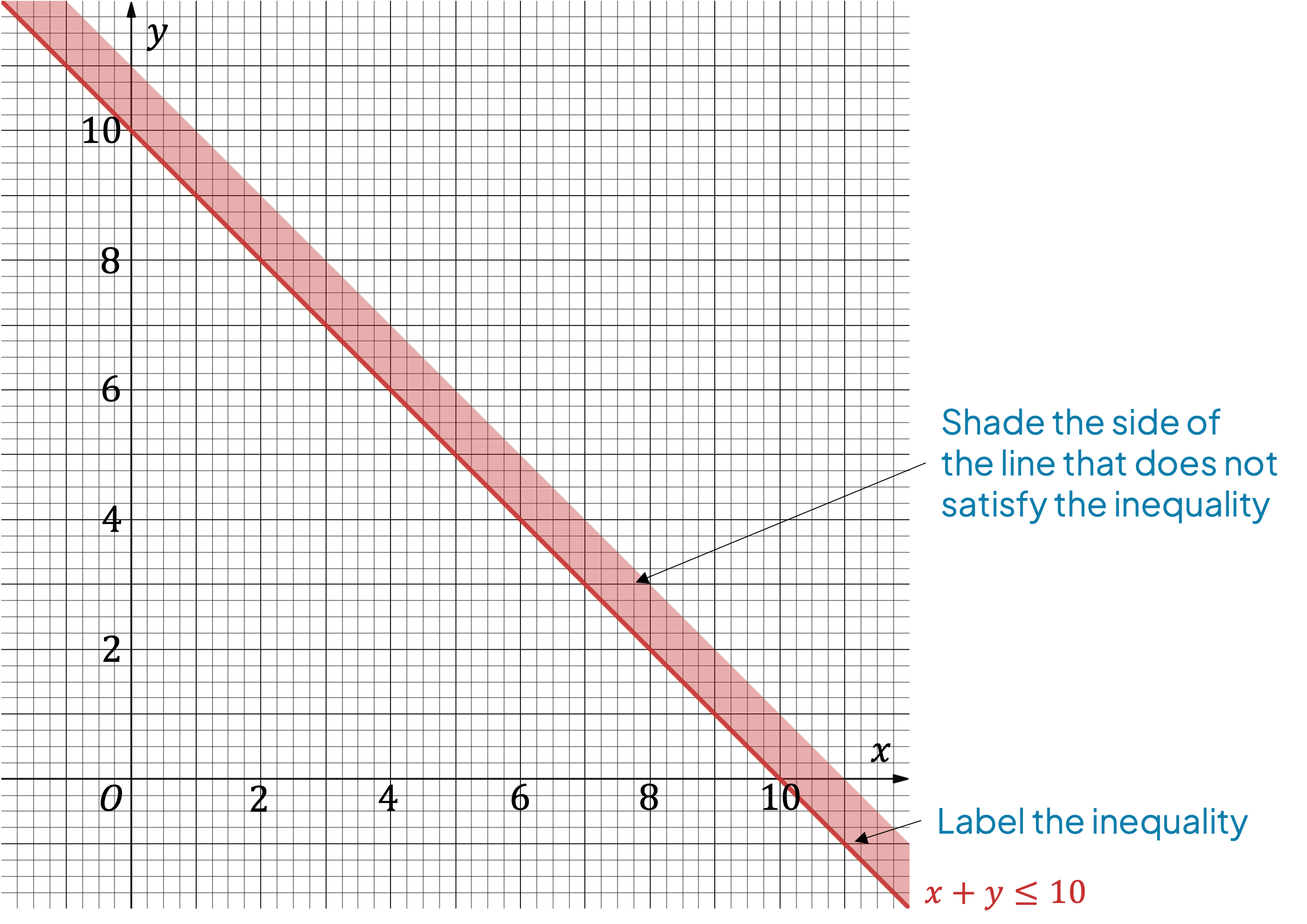 Feasible Region Worksheet