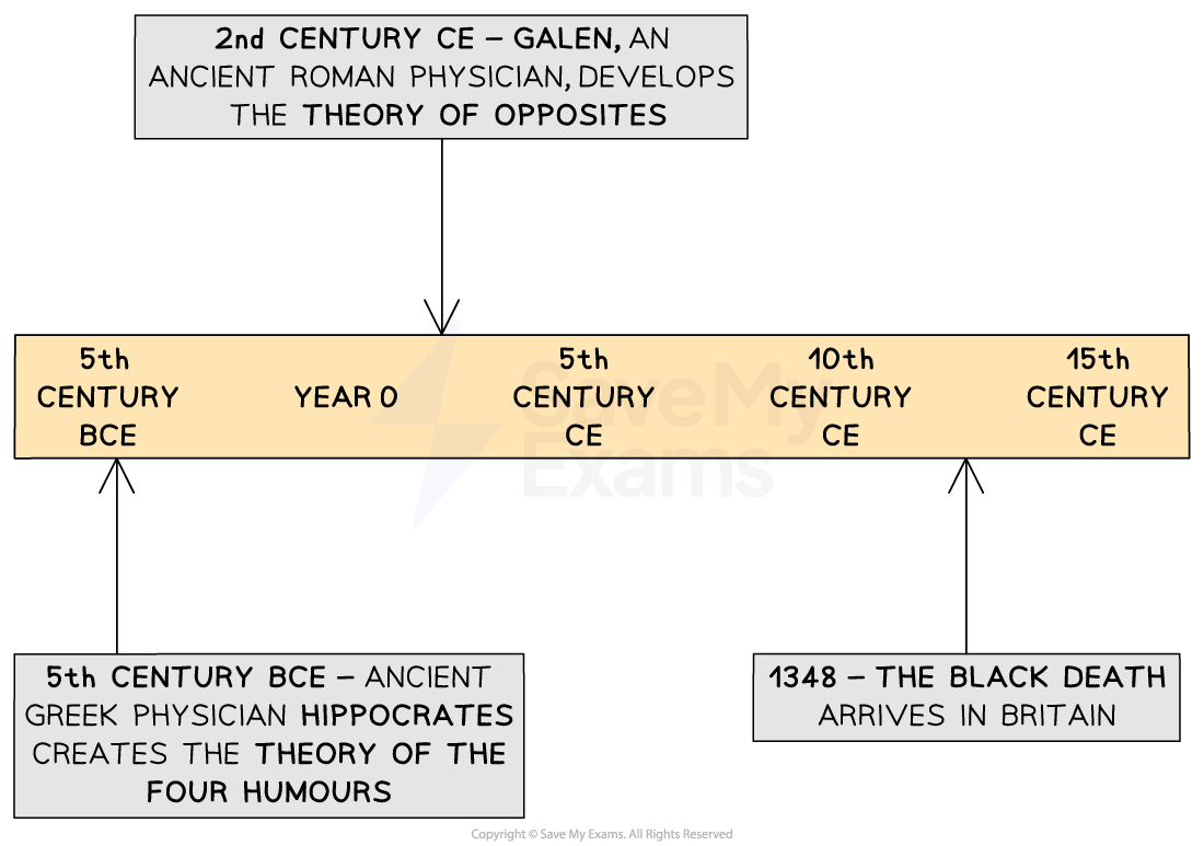 Medieval Ages Timeline