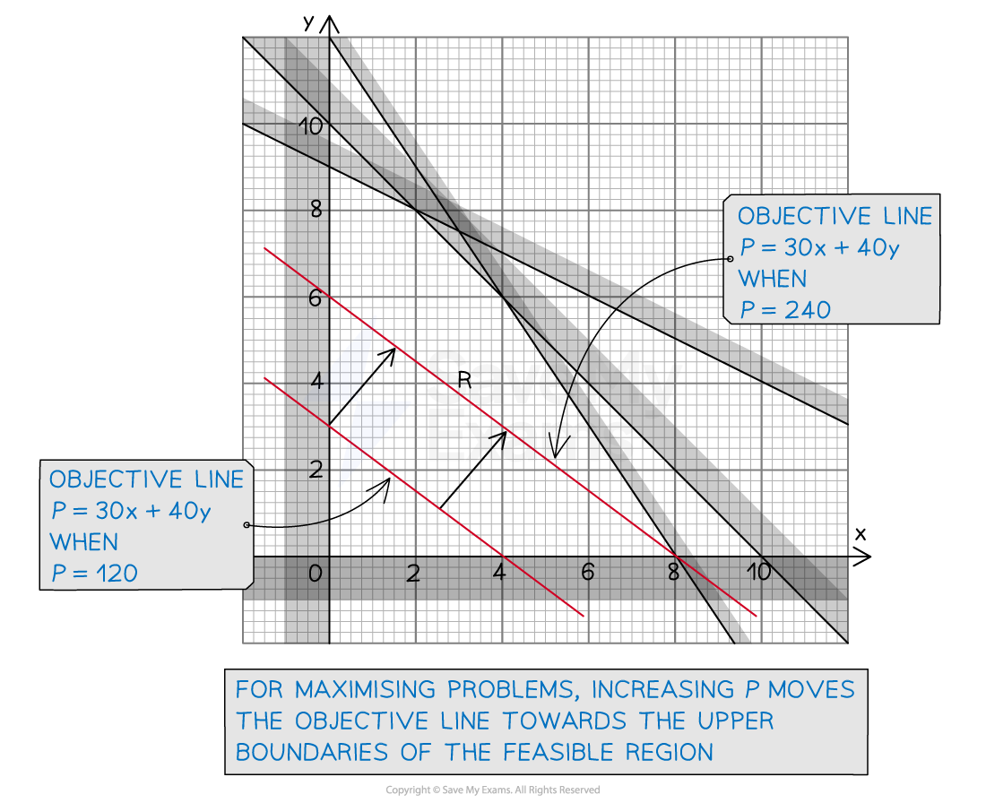 Objective Line On Add Objectives To The Focus Areas