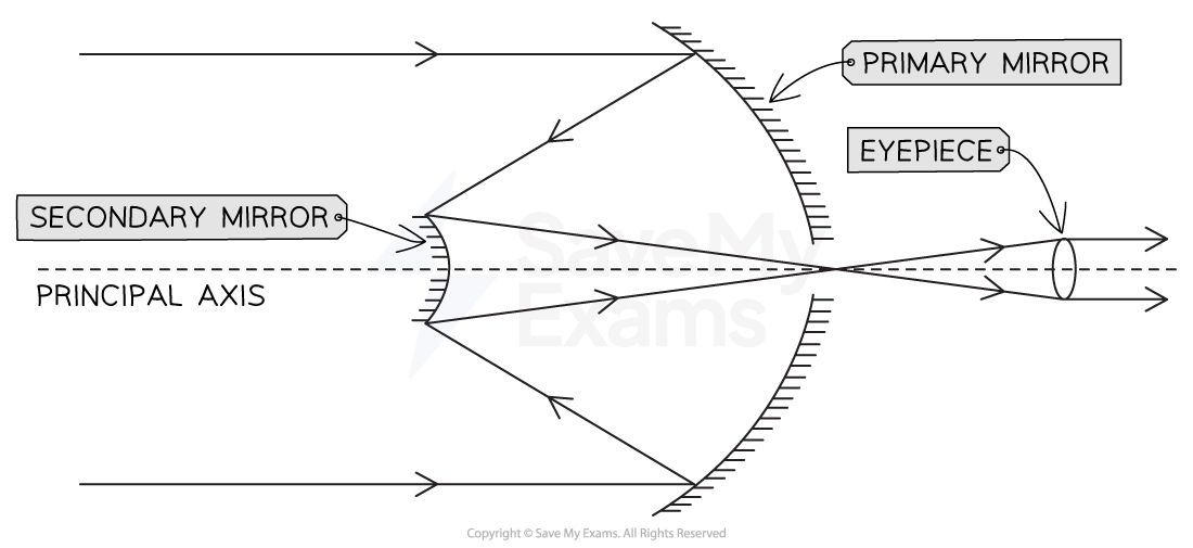 Telescope Ray Diagram Refraction Physics