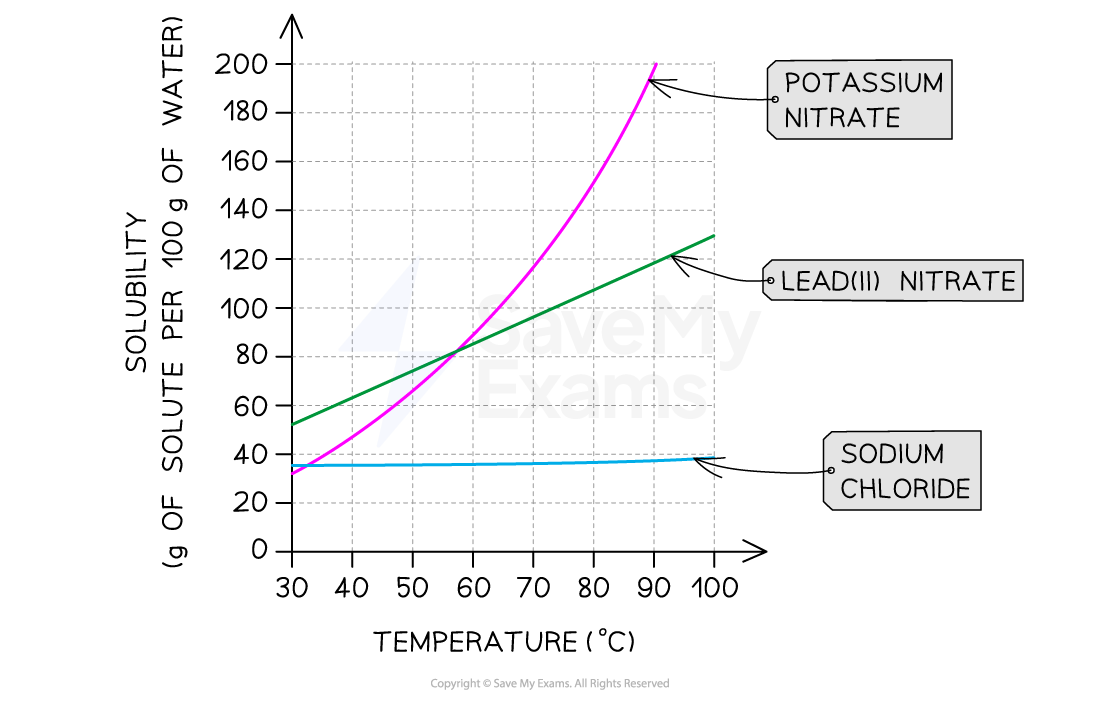 Solubility Curve According To The Solubility Curve Shown, How Many