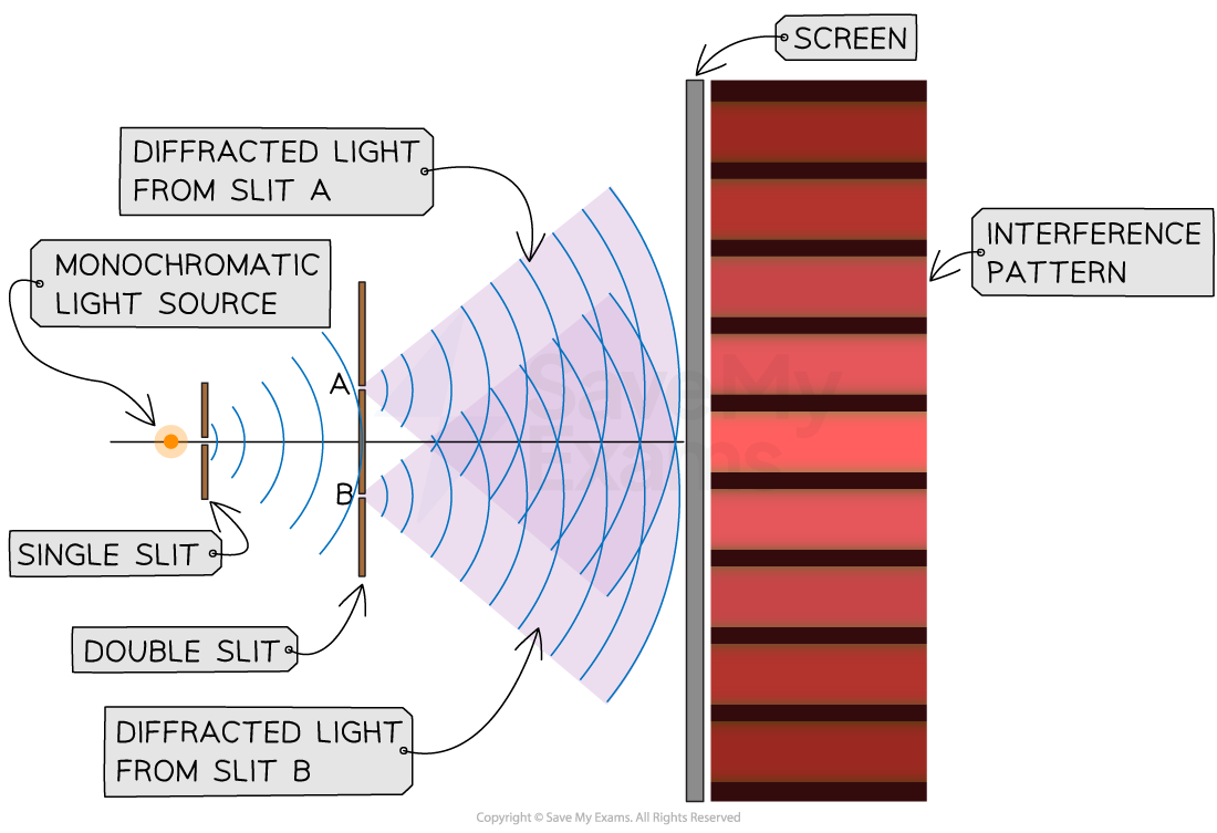 Interference Pattern Youngs Double Slit Experiment