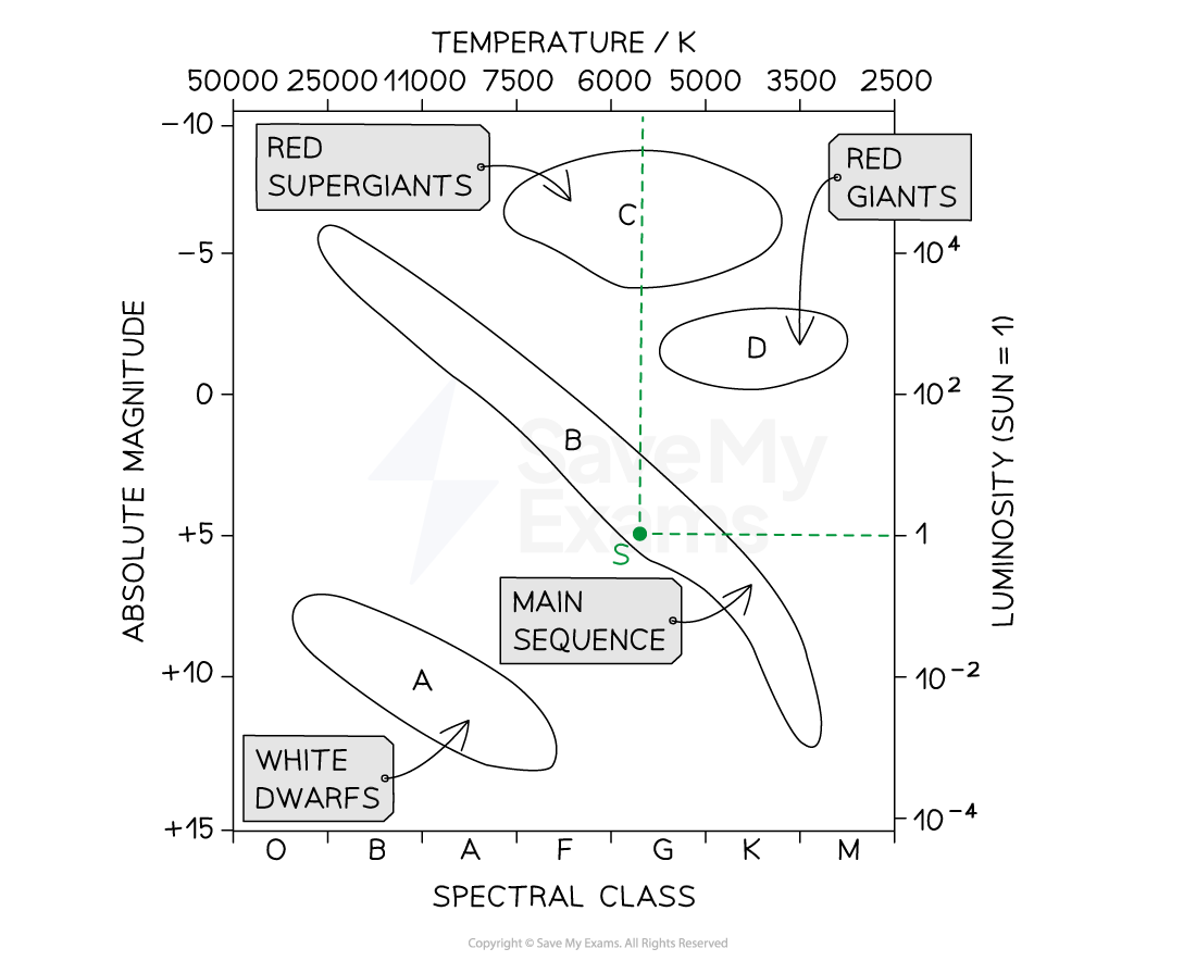 Hertzsprung Russell Diagram A Level