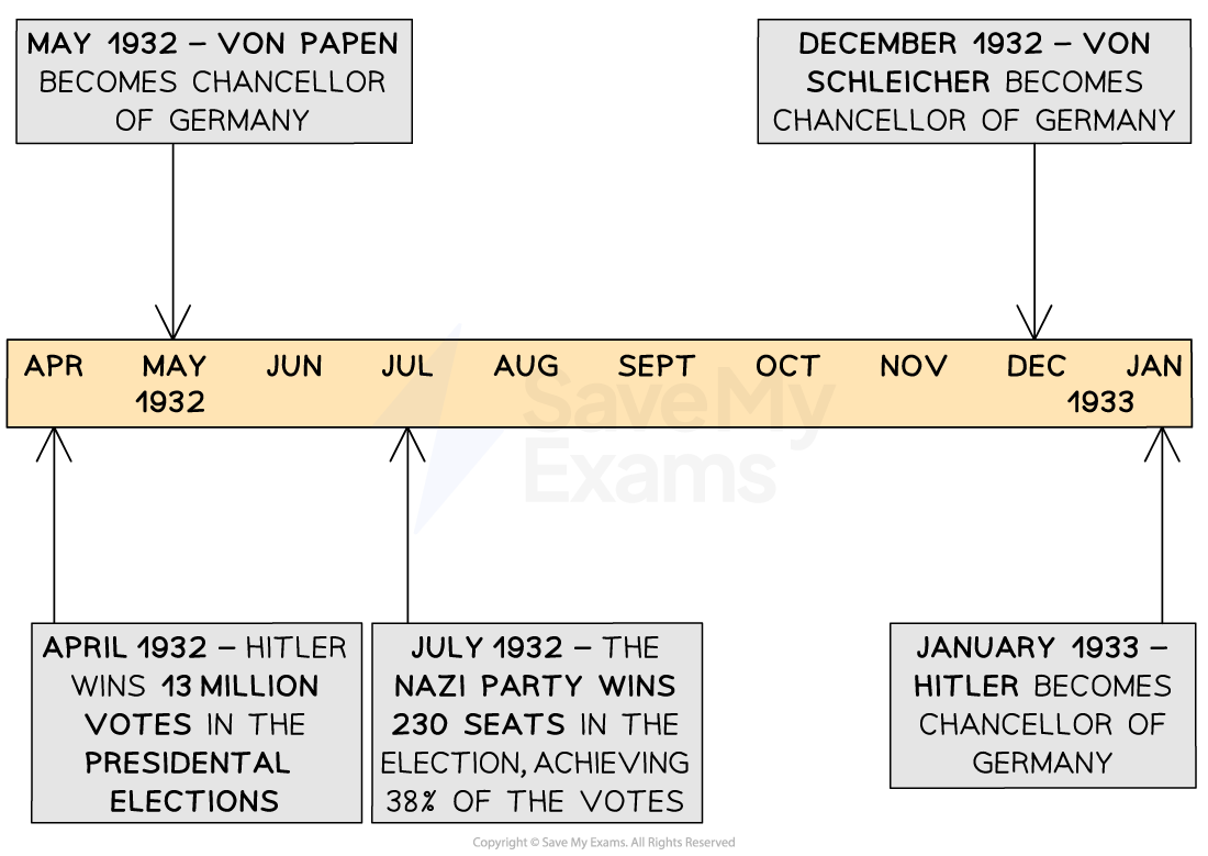 Adolf Hitler Timeline Timetoast Timelines