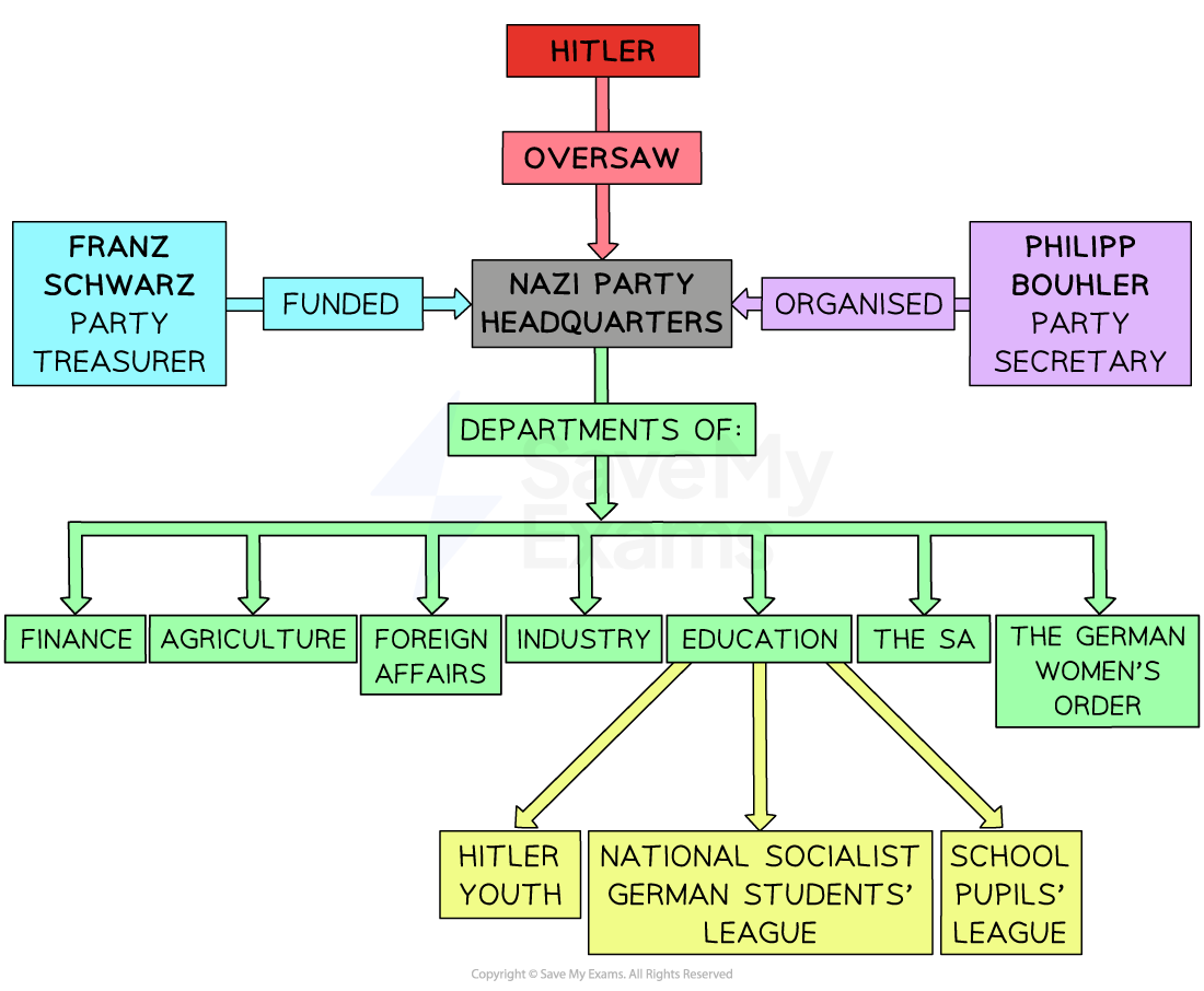 Nazi Leadership Hierarchy