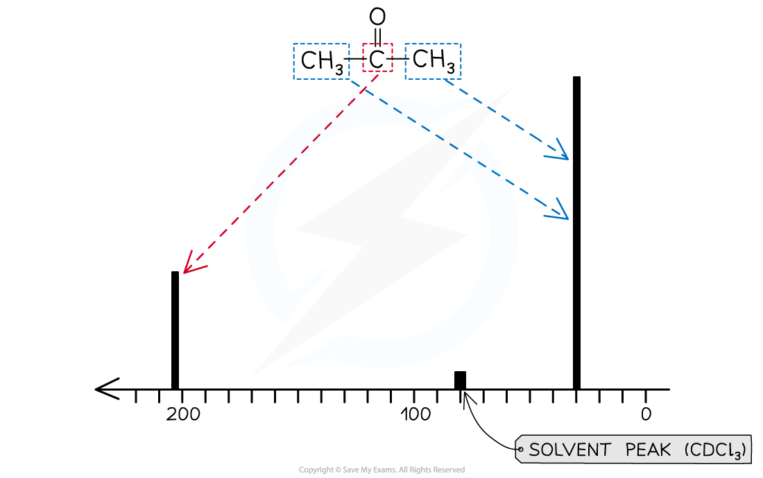 C Nmr Carbon 13 Nuclear Magnetic Resonance ( 13 C NMR) Spectra Of EUG