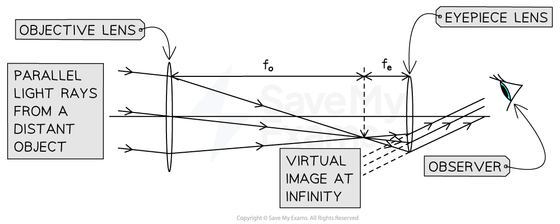 How A Telescope Works Diagram