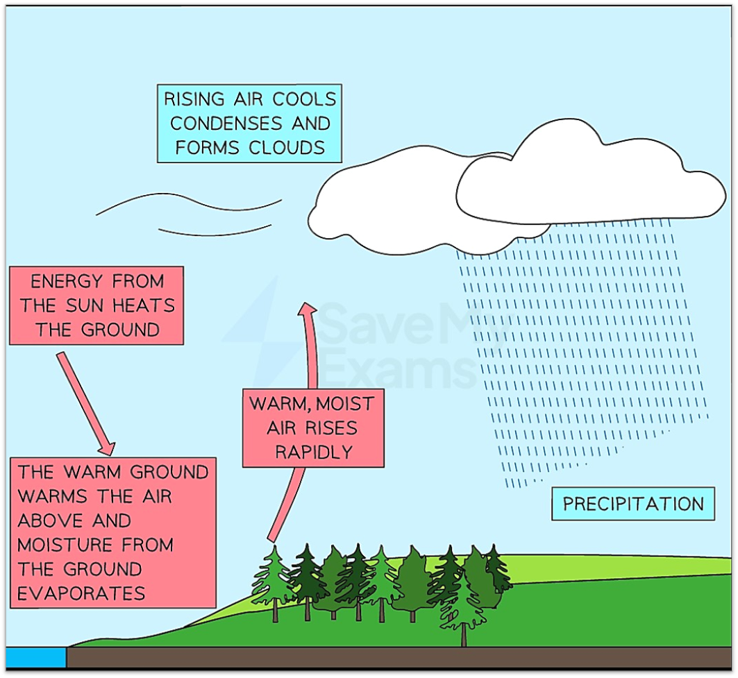 Convectional Precipitation Evaluation Of Precipitation Across The