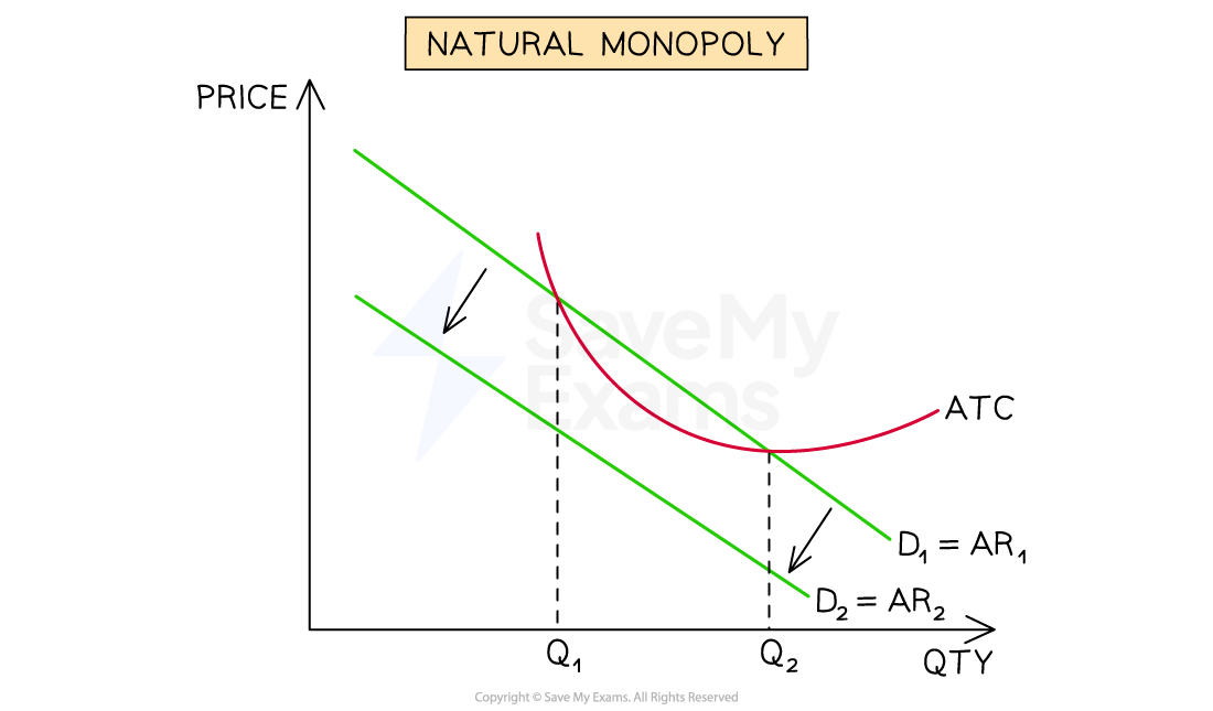 Natural Monopoly Graph