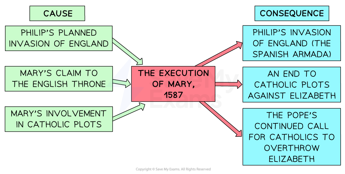 Mary Queen Of Scots Spain
