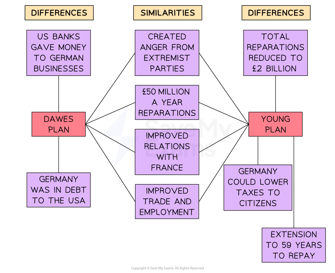 Dawes Plan