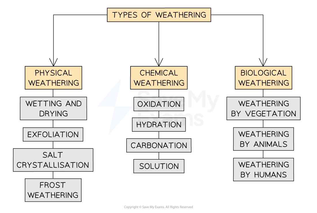 Carbonation Weathering Diagram