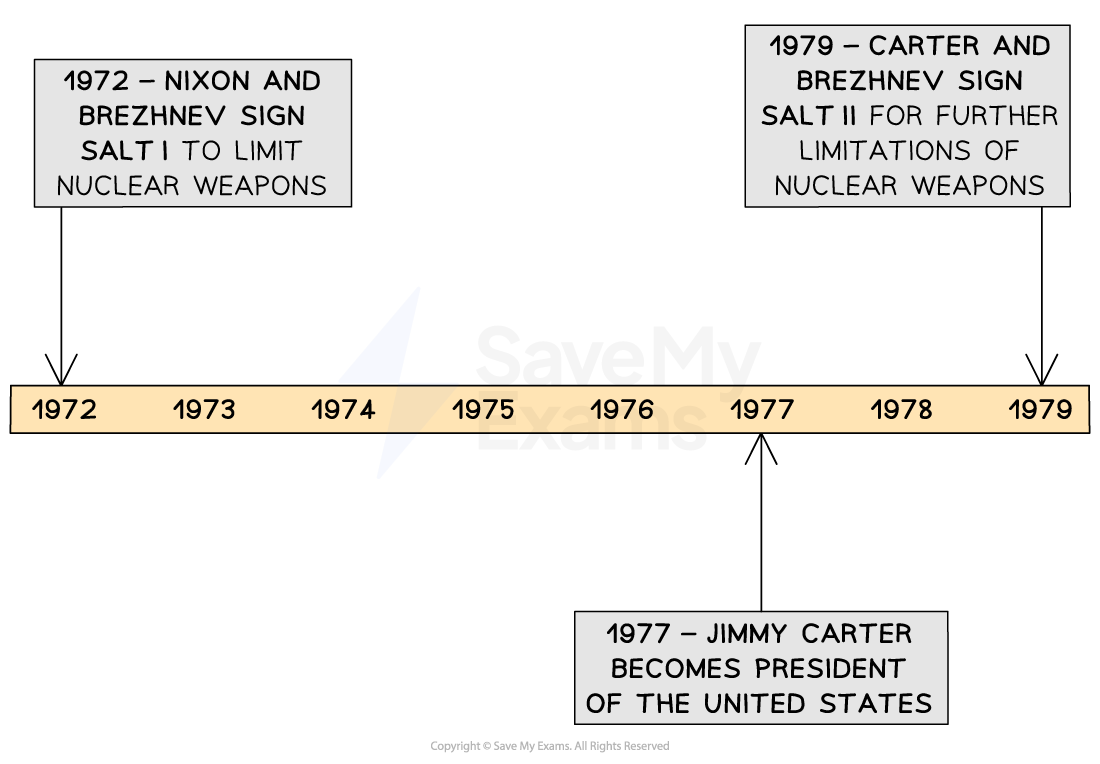 Strategic Arms Limitation Talks