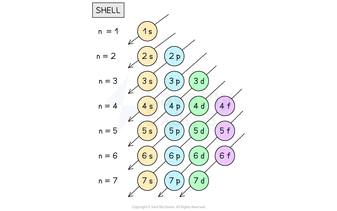 Aufbau Principle Example 5.15: Aufbau Principle Chemistry LibreTexts