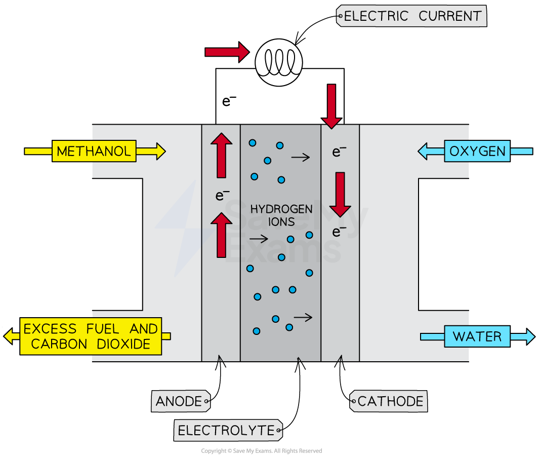 Methanol Fuel Cell
