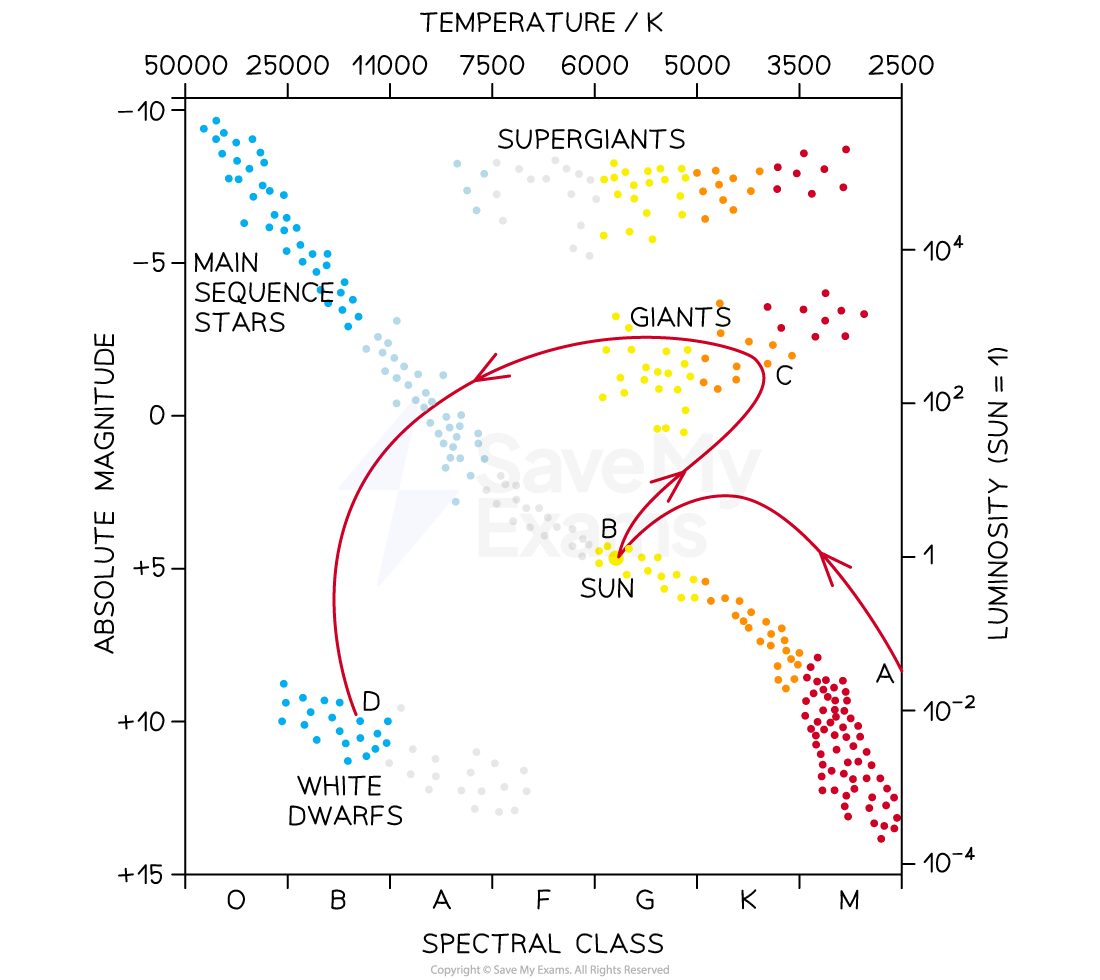 2 The Hertzsprungrussell Diagram Including The In The Night Sky: