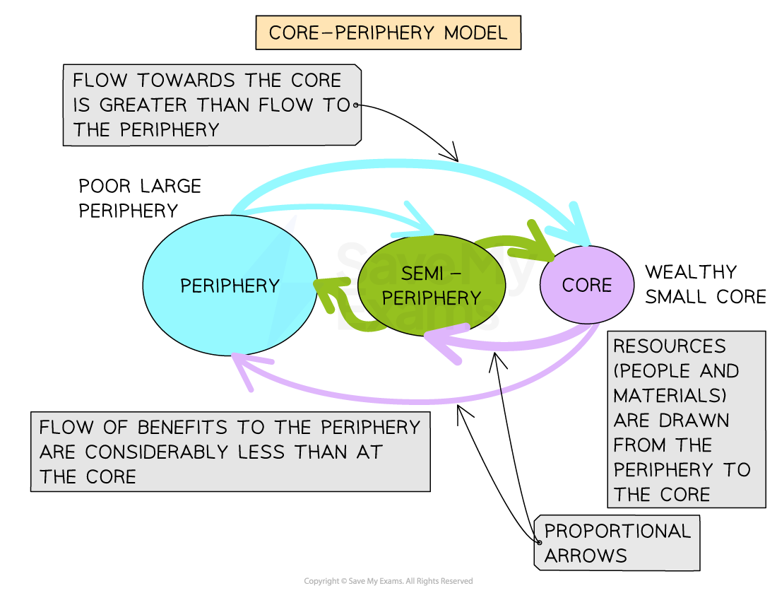 Peripheral Model Human Geography