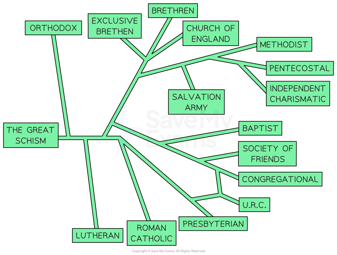 Divisions Of Christianity