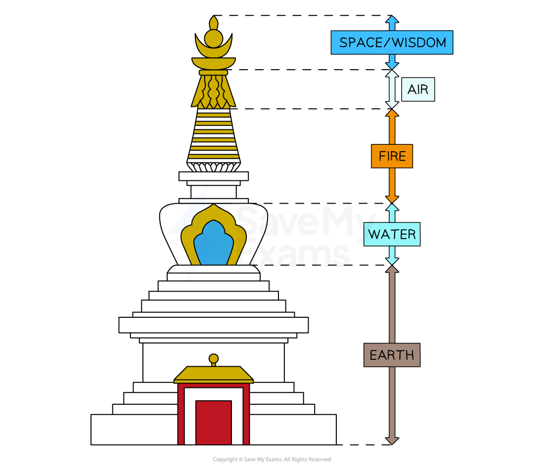 Buddhism Place Of Worship