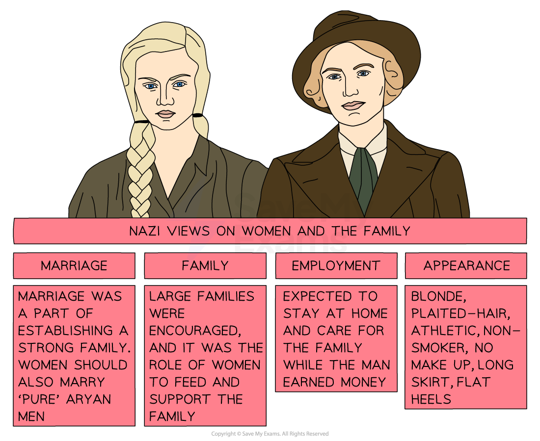 Propaganda De La Familia Nazi