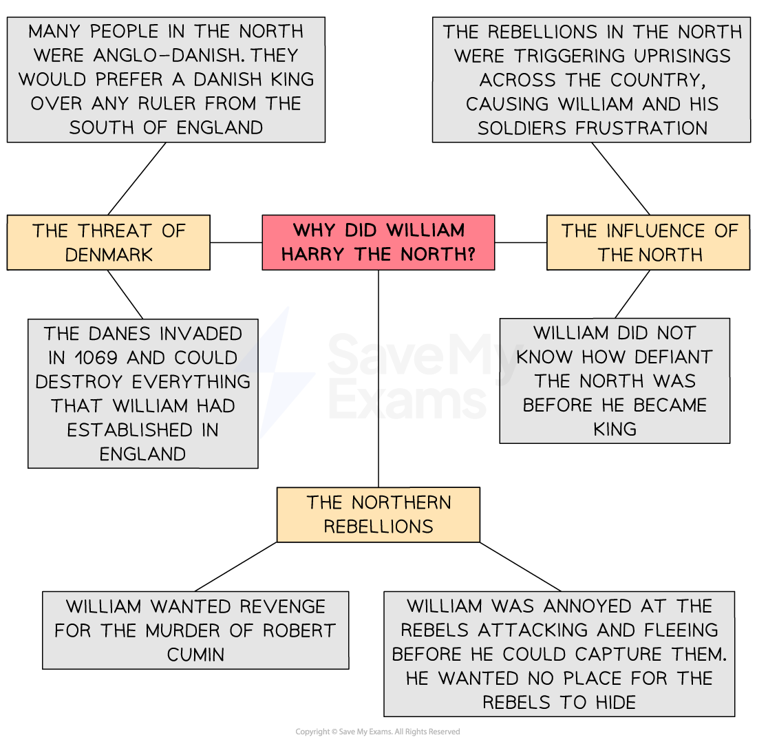 William The Conqueror And The Harrying Of The North Historia