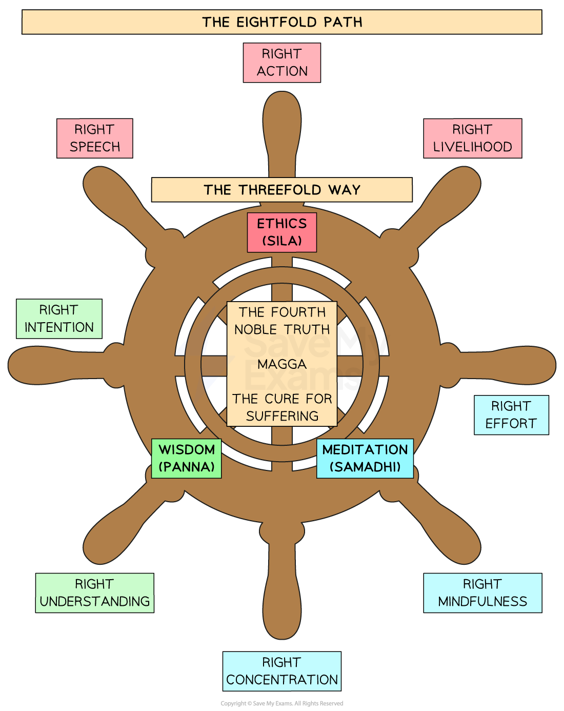 Eightfold Path Diagram