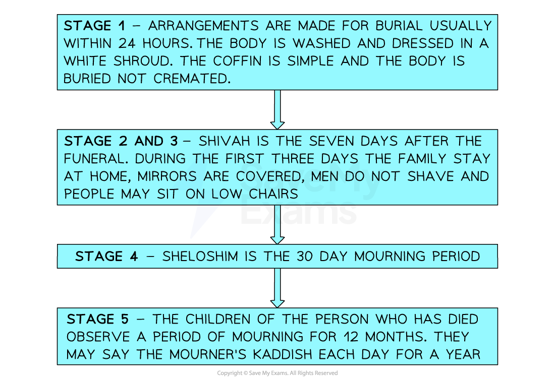 Judaism Mourning Judaism Studies : The Jewish Way In Death And