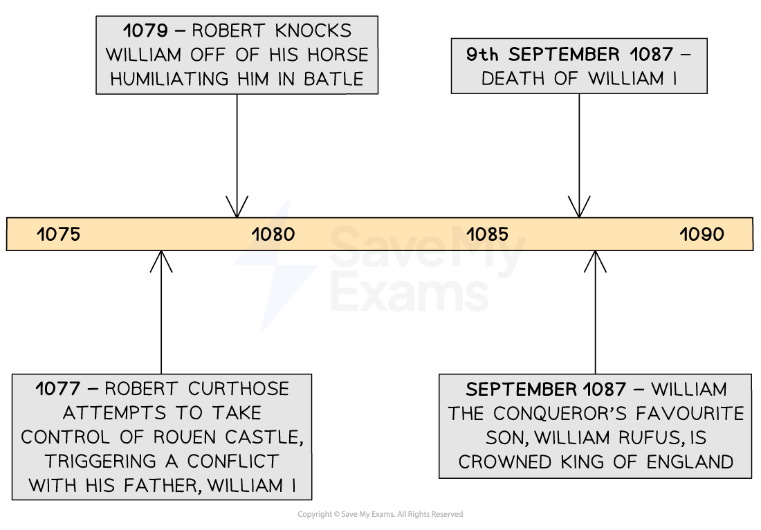 William The Conqueror Family Tree