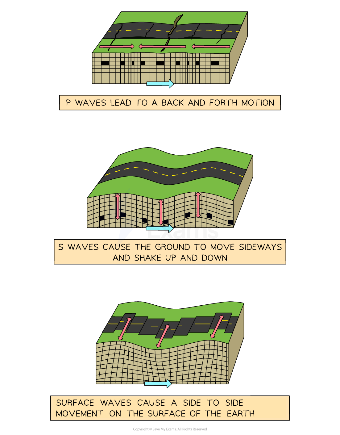 Earthquake Wave Diagram Seismic Wave | Earth's Interior Structure