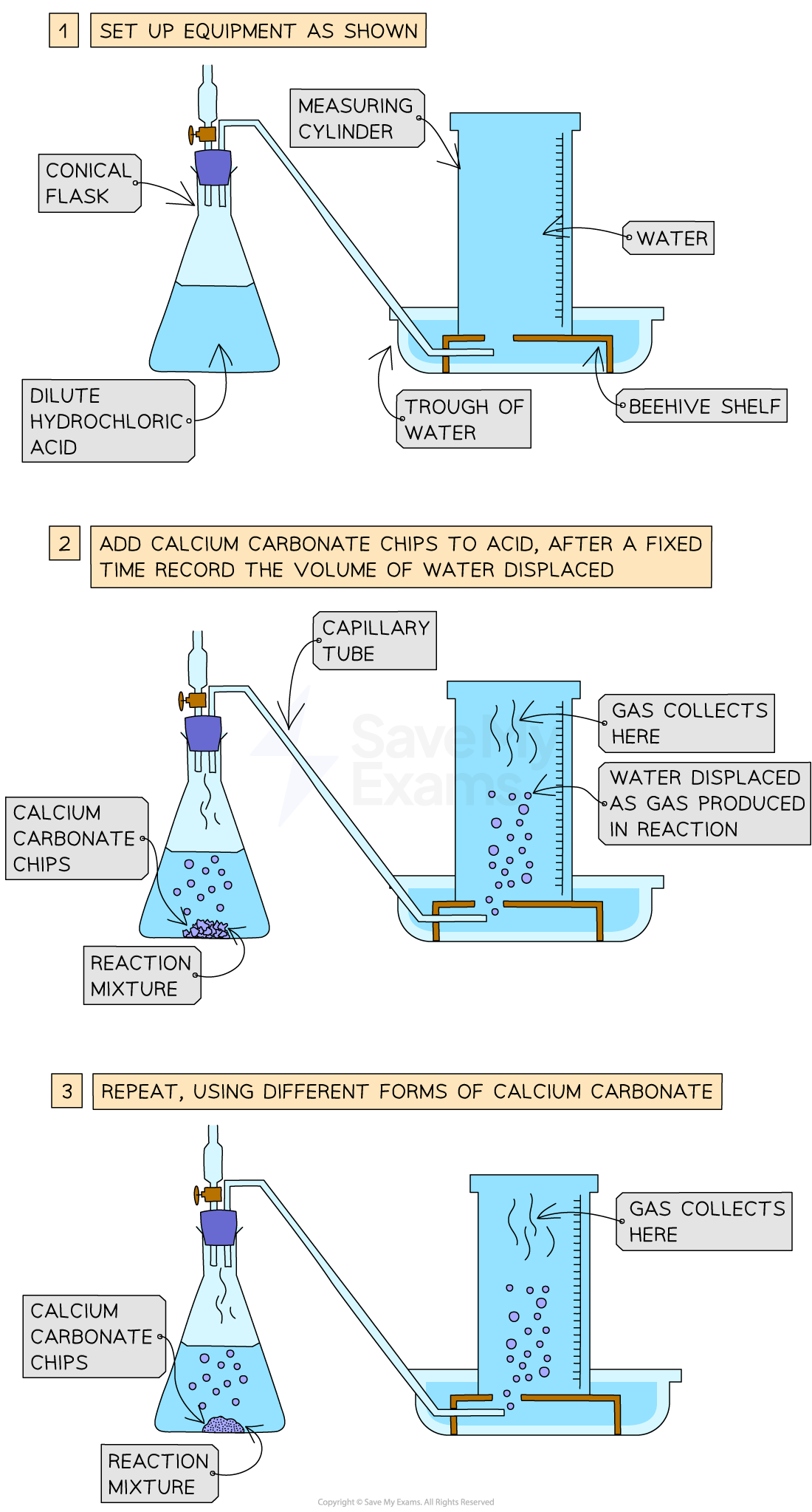 Surface Area Chemistry
