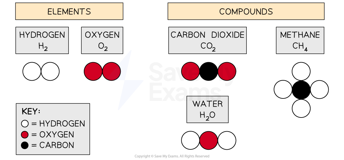 Element Key Oxygen