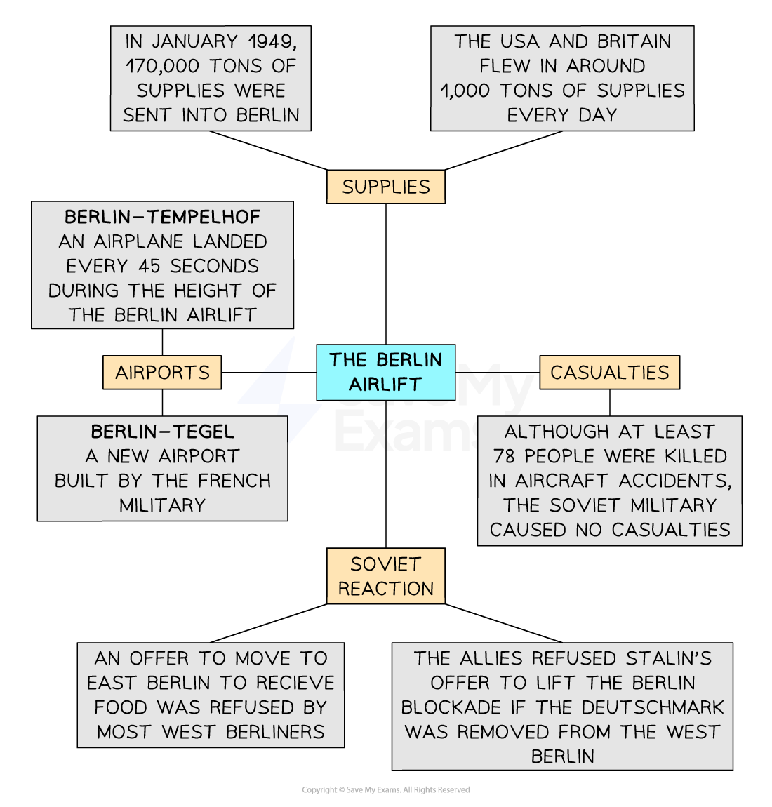 Berlin Blockade Historian Quotes Fareed Zakaria Quote: “The Berlin