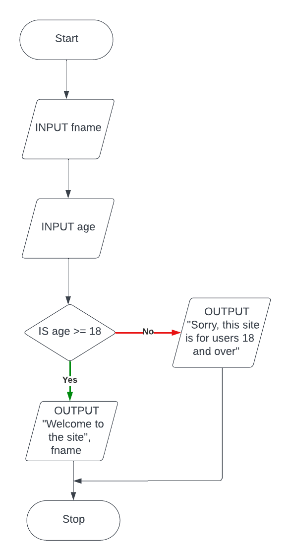 Data Flow Diagrams Systems Flowcharts Gcserevision