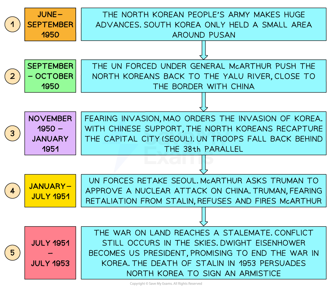 Korean War Battle Timeline Korea: A History Of The North South Split