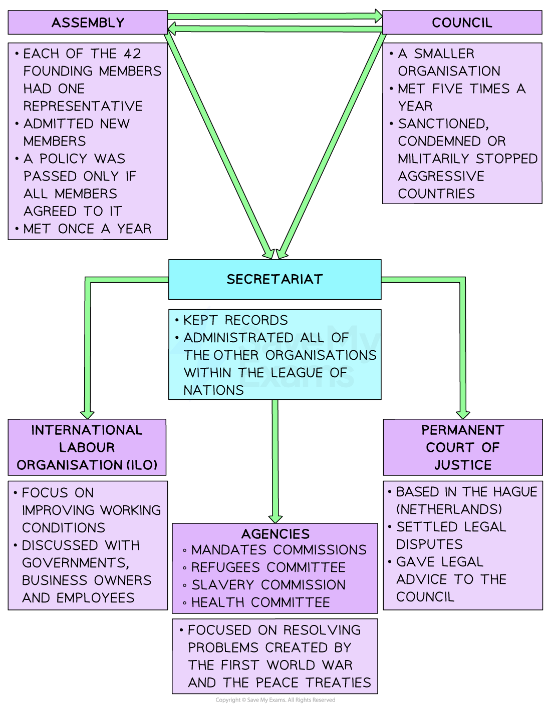 League Of Nations Structure
