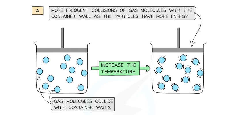 Gas Particles In Container Solved Assume The Oxygen Gas Particles